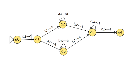 Solved Consider the PDA P 1 given in the picture below:(a) | Chegg.com Solved Consider the PDA P 1 given in the picture below:(a) | Chegg.com