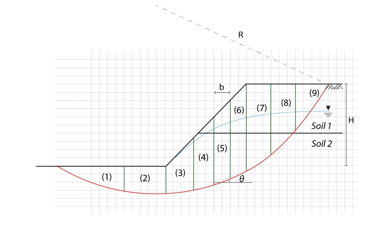 Solved We are to calculate factor of safety for the slope | Chegg.com