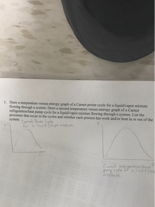 Solved Draw a temperature versus entropy graph of a Carnot | Chegg.com