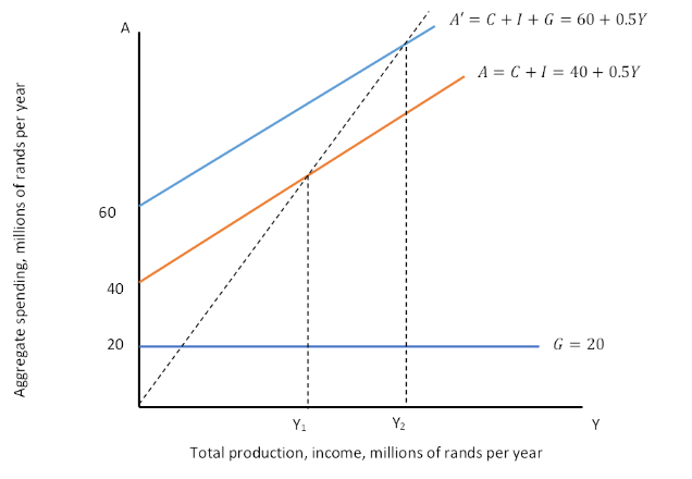 Solved Q1. An upward shift of the aggregate spending curve | Chegg.com