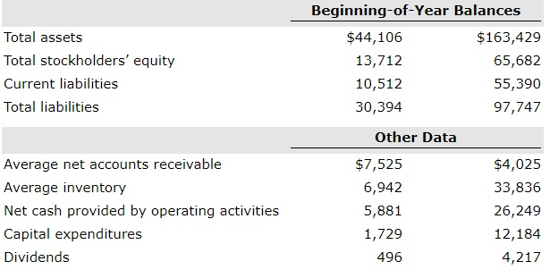 Solved Target Corporation Wal-Mart Stores, Inc. Net sales | Chegg.com