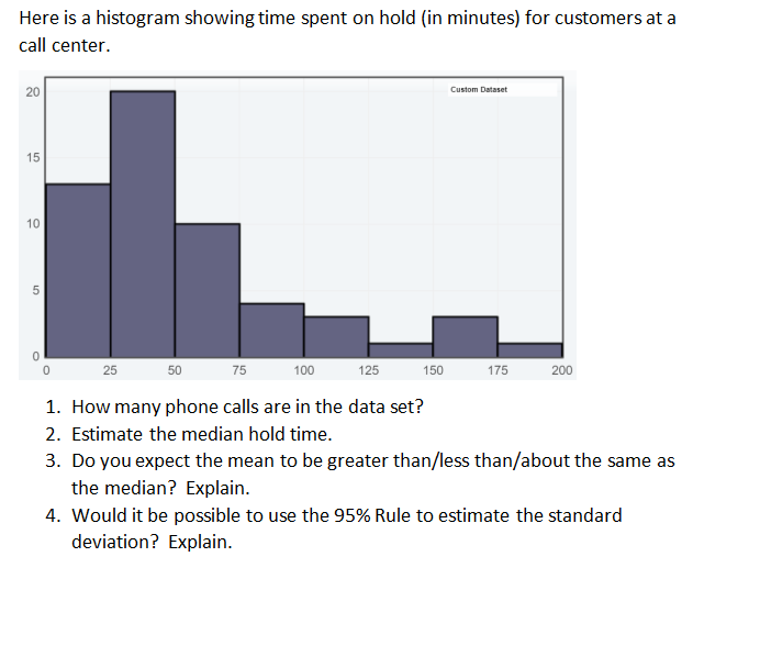 Solved Here is a histogram showing time spent on hold (in | Chegg.com