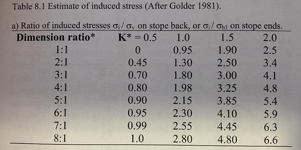 An open stope of 35 m long and 80 m high has been | Chegg.com