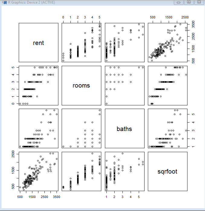 Solved a. Construct a scatterplot matrix including rent and | Chegg.com