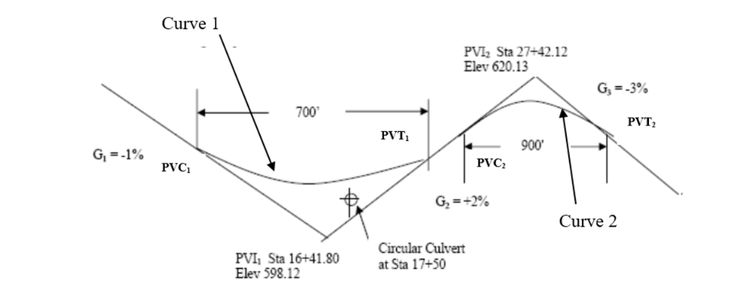 Solved Curve 1 PVI Sta 27+42.12 Elev 620.13 G,--3% 700 PVT2 | Chegg.com
