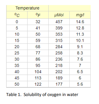 The solubility of aqueous oxygen in equilibrium with | Chegg.com