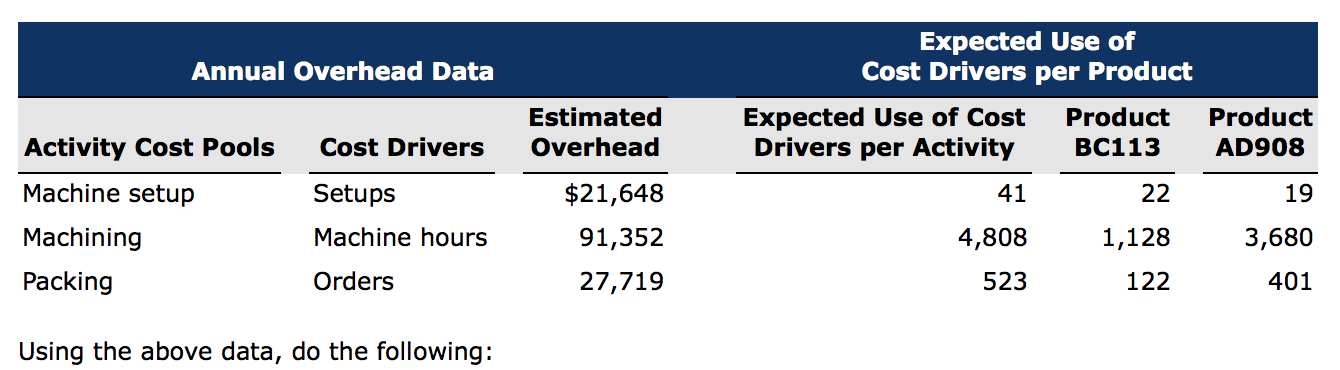 Solved Flynn Industries has three activity cost pools and | Chegg.com
