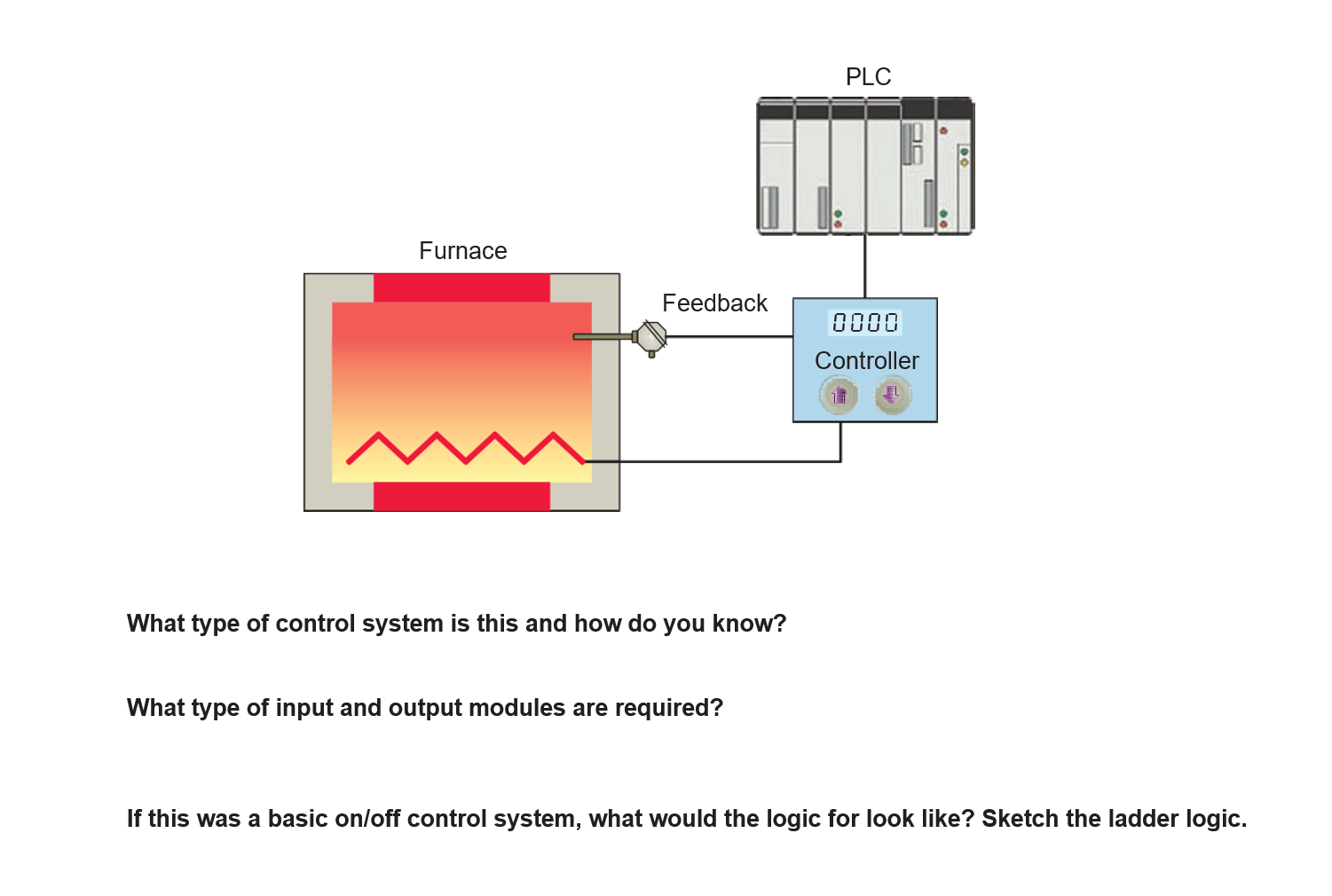 Solved PLC Furnace Feedback 0000 Controller What type of | Chegg.com
