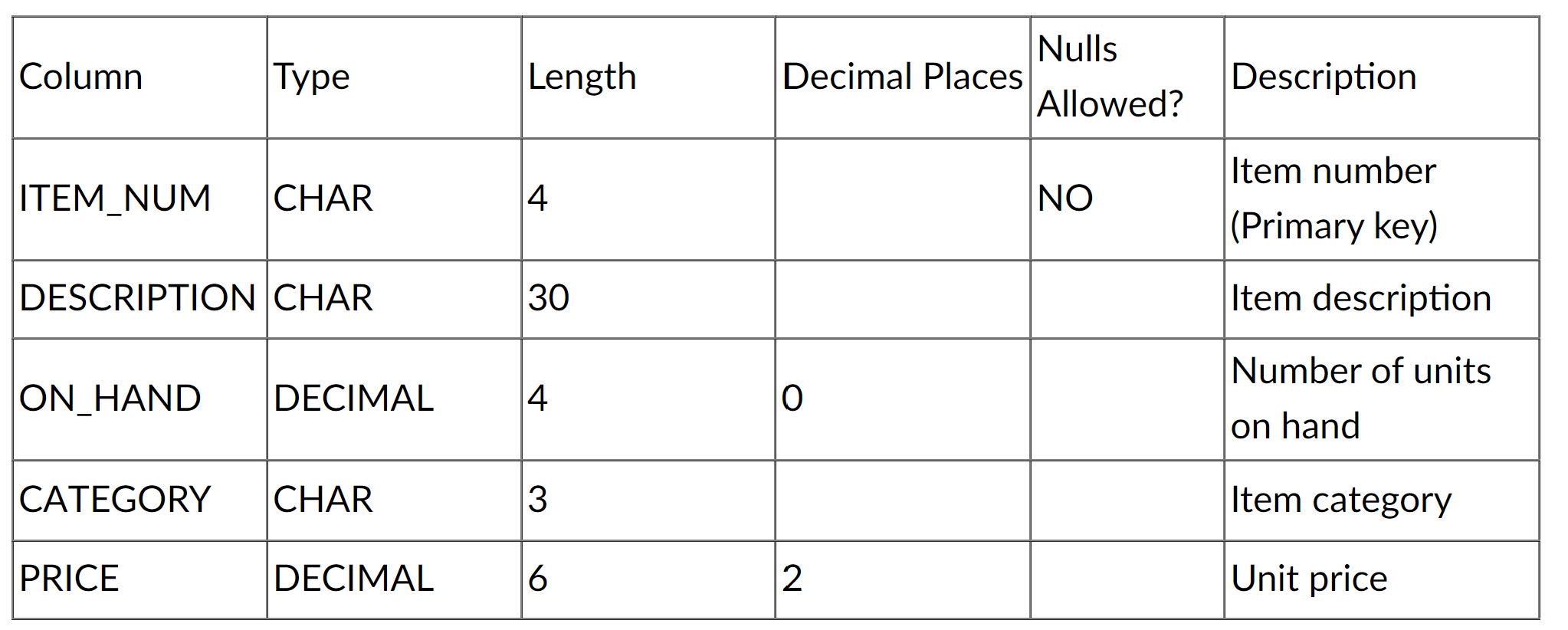 Solved Create a NONGAME table with the structure shown in | Chegg.com
