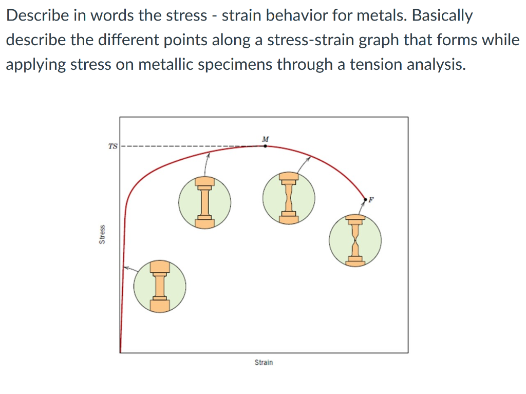Solved Describe in words the stress - strain behavior for | Chegg.com