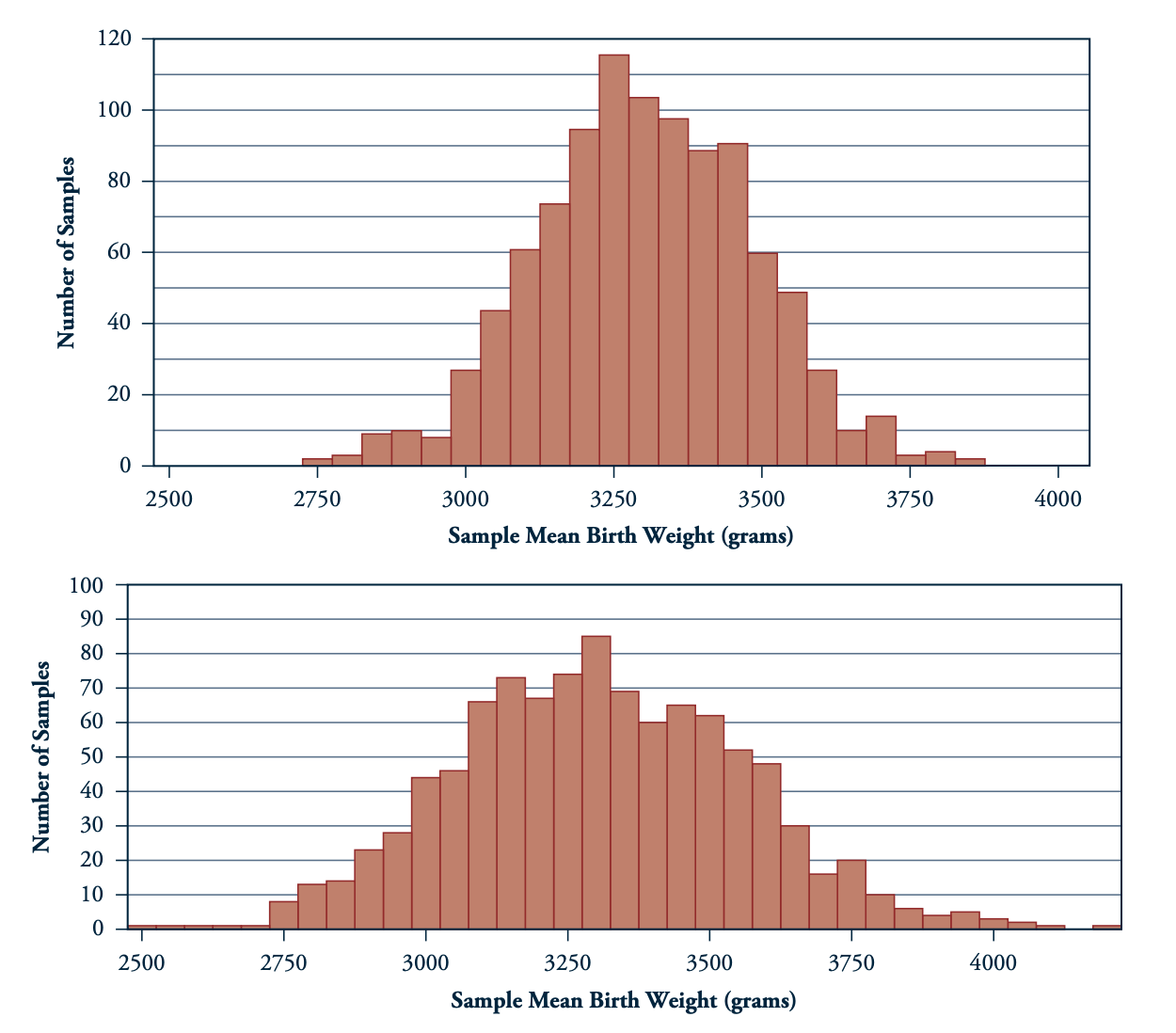 Solved Recall Activity 12-2, where you assumed that birth | Chegg.com