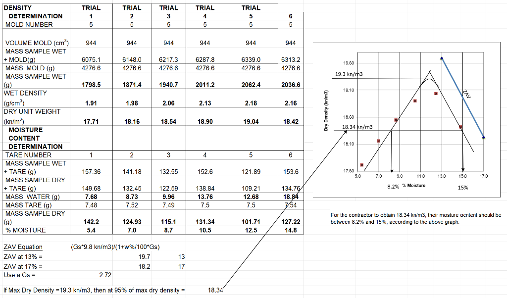Solved For the contractor to obtain 18.34kn/m3, their | Chegg.com