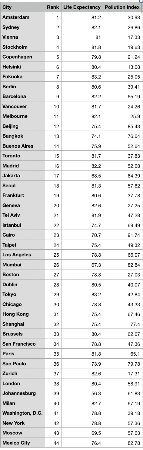 Solved Chapter Exercises Using Life Expectancy data set - Do | Chegg.com