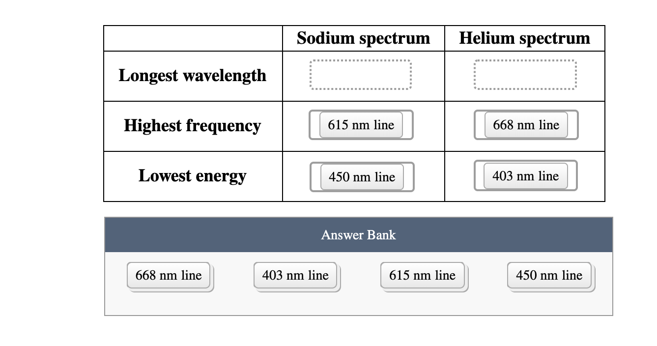 Solved Sodium spectrum Helium spectrum Longest wavelength | Chegg.com