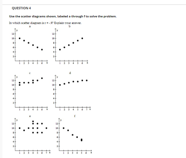 Solved QUESTION 4 Use the scatter diagrams shown, labeled a | Chegg.com