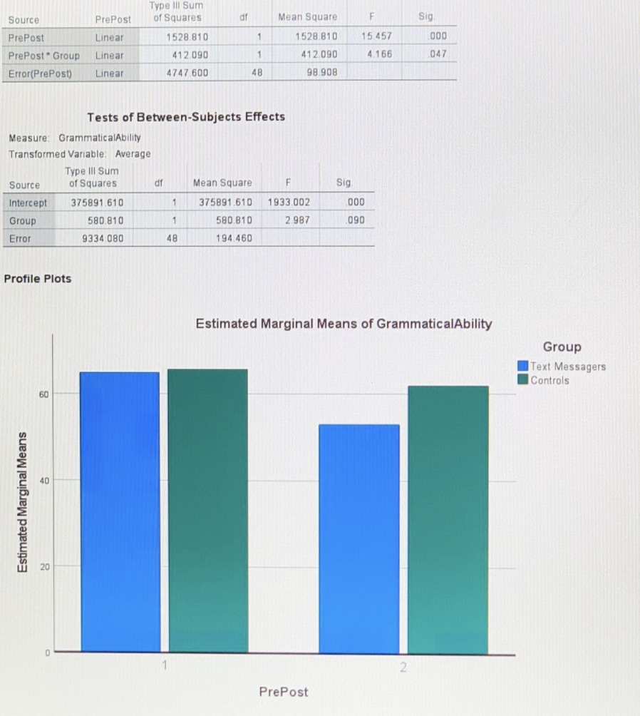 Solved Type III Sum of Squares Prepost df Mean Square F Sig | Chegg.com