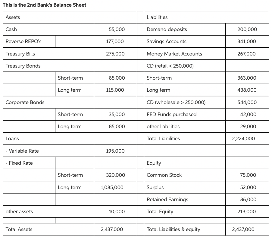 Solved This is the 2nd Bank's Balance Sheet Assets | Chegg.com