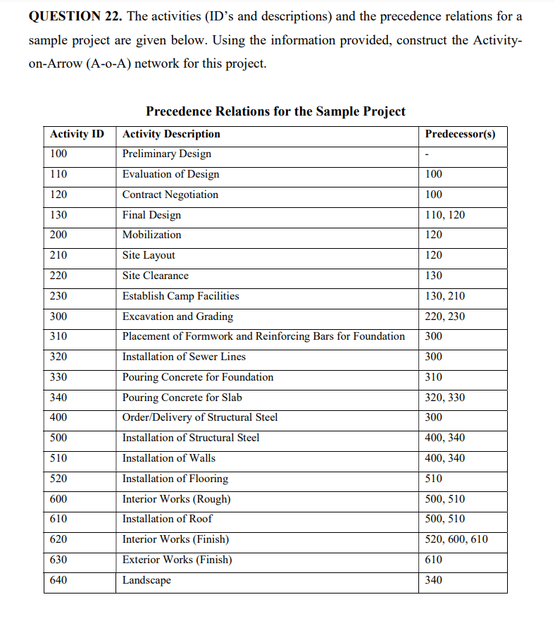 Solved QUESTION 22. The activities (ID's and descriptions) | Chegg.com