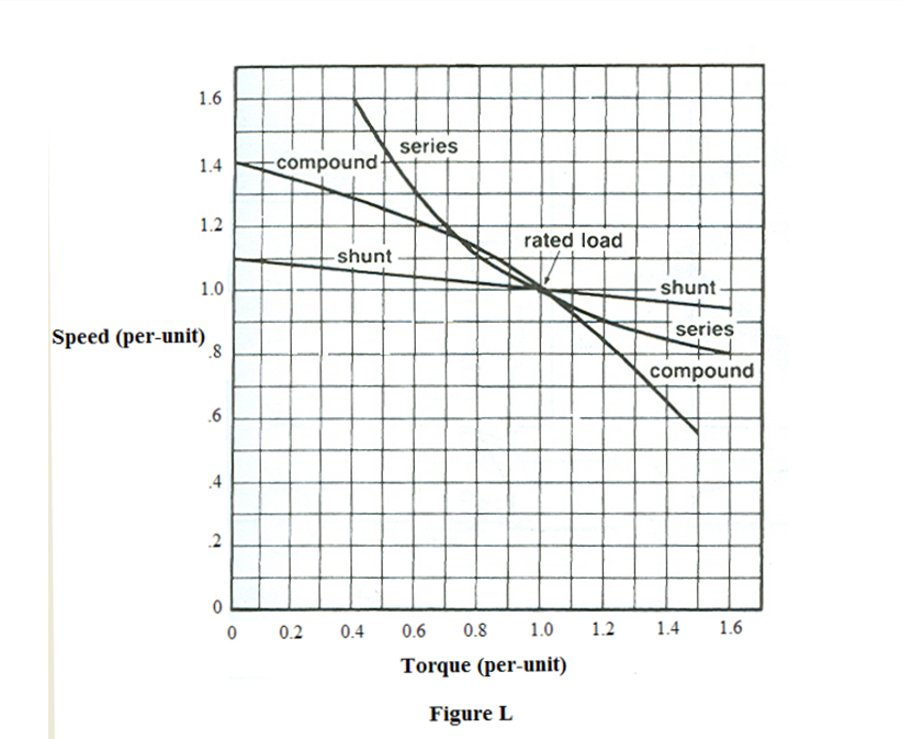 Solved 4. A shunt motor rotating at 1800 rpm is fed by a | Chegg.com