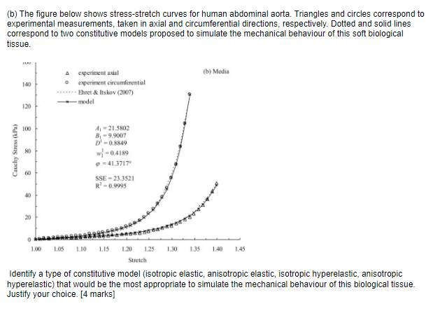Solved (b) The figure below shows stress-stretch curves for | Chegg.com