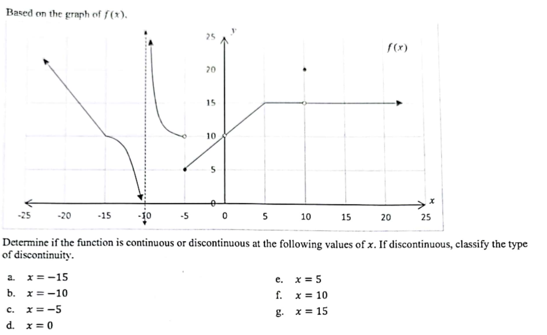 Solved Based on the graph of f(x). Determine if the function | Chegg.com