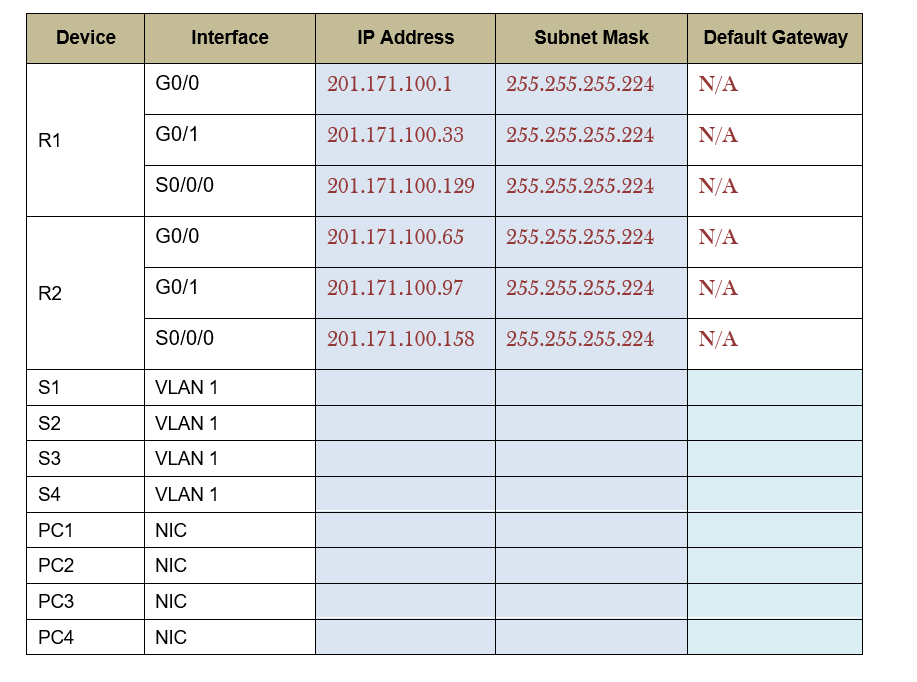 Device Interface IP Address Subnet Mask Default | Chegg.com