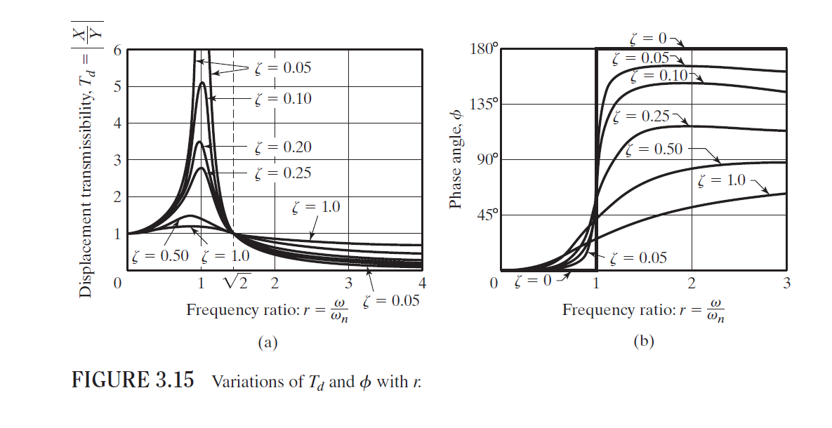 Solved The following is the damped system under the harmonic | Chegg.com