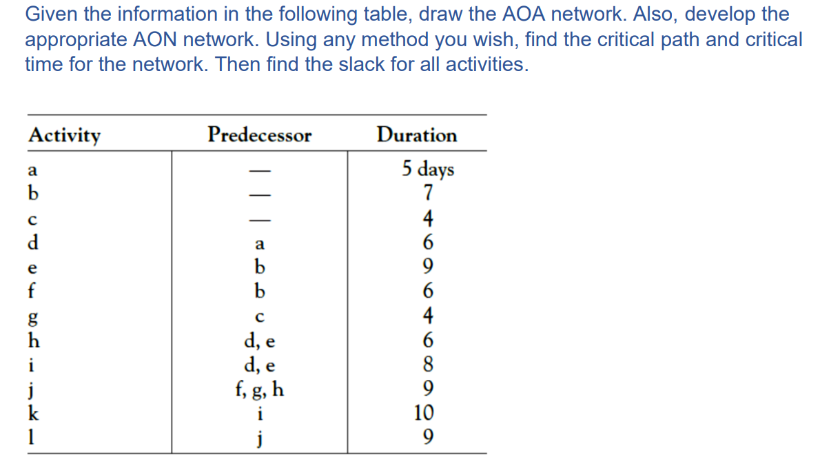 Solved I have a hard time drawing AON networks, so an | Chegg.com