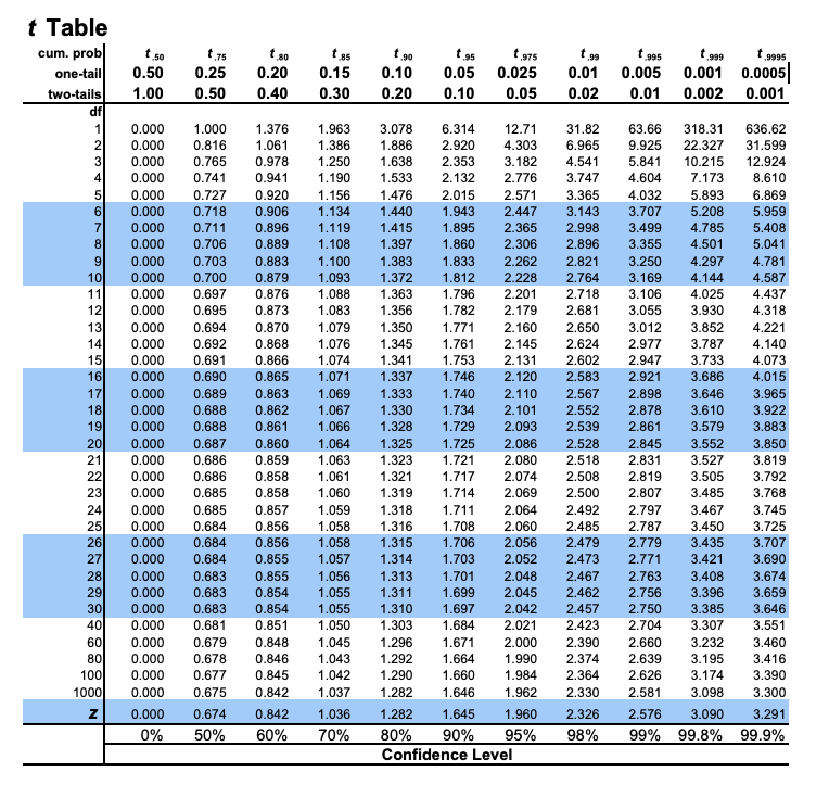 Solved Video: How to Find T-Value from a T-Table? @ | Chegg.com