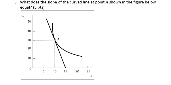 Solved 5. What does the slope of the curved line at point A | Chegg.com