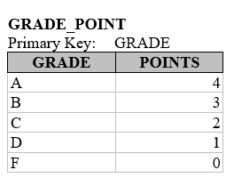 Solved (Part II.). Formulate SQL queries in Oracle (show | Chegg.com