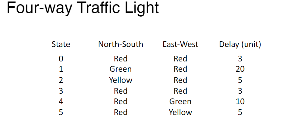 Solved Four-way Traffic Light State North-South East-West | Chegg.com