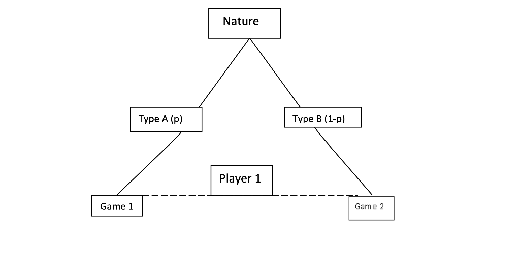 Solved Find the Bayesian Nash equilibrium from game | Chegg.com