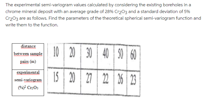 The experimental semi-variogram values calculated by | Chegg.com