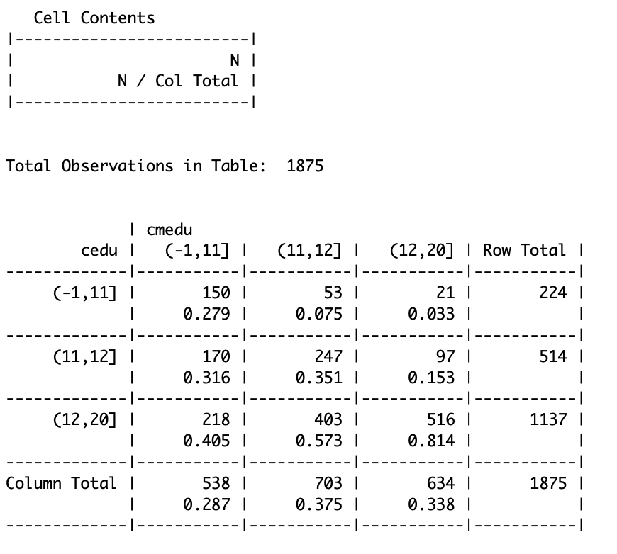 Solved Q: Interpret the Column % (proportions) to determine: | Chegg.com