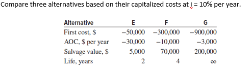 Solved Compare three alternatives based on their capitalized | Chegg.com