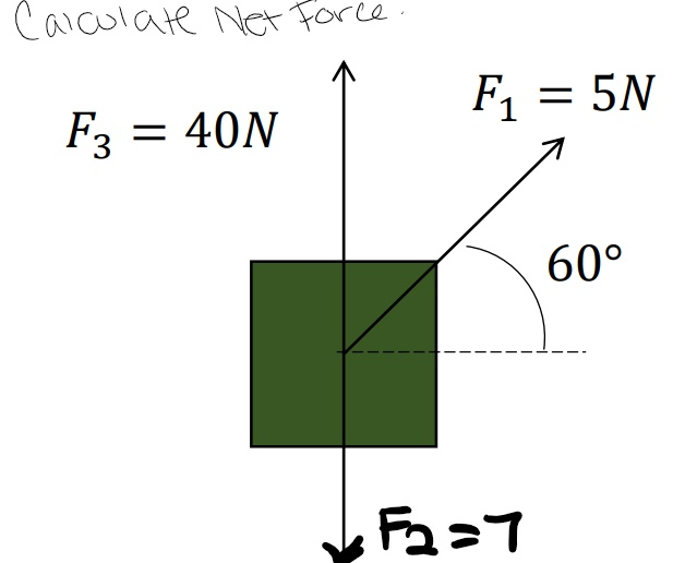 Solved Calculate Net Force F3 = 40N T Fi = 5N + - - - - - - | Chegg.com