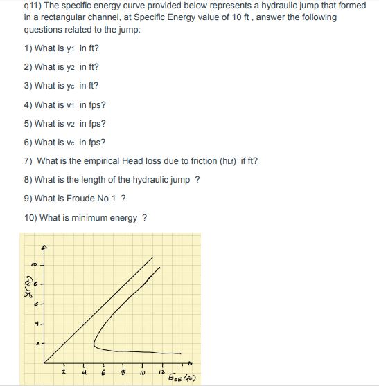 Solved q11) The specific energy curve provided below | Chegg.com