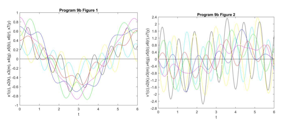 Solved THE GRAPHS SHOUD LOOK LIKE THIS AND THE PROGRAM HAS | Chegg.com
