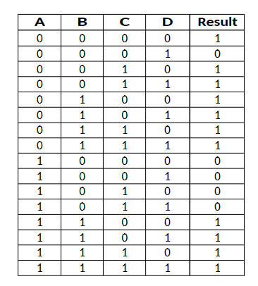 Solved Consider the truth table below. Write a Boolean | Chegg.com