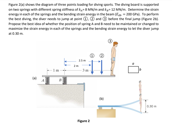 Solved Figure 2(a) shows the diagram of three points loading | Chegg.com