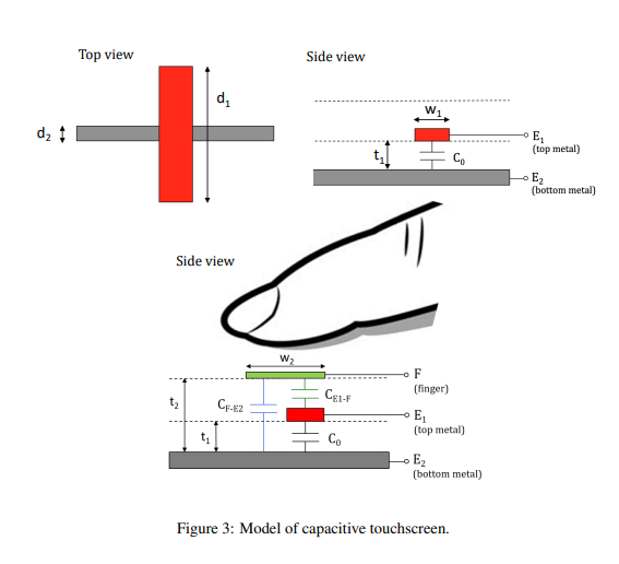 2. Capacitive Touchscreen The model for a capacitive | Chegg.com