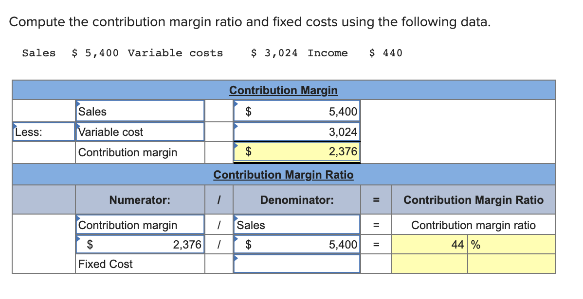 Solved Compute The Contribution Margin Ratio And Fixed Costs Chegg