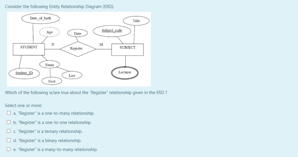 Solved Consider the following Entity Relationship Diagram | Chegg.com