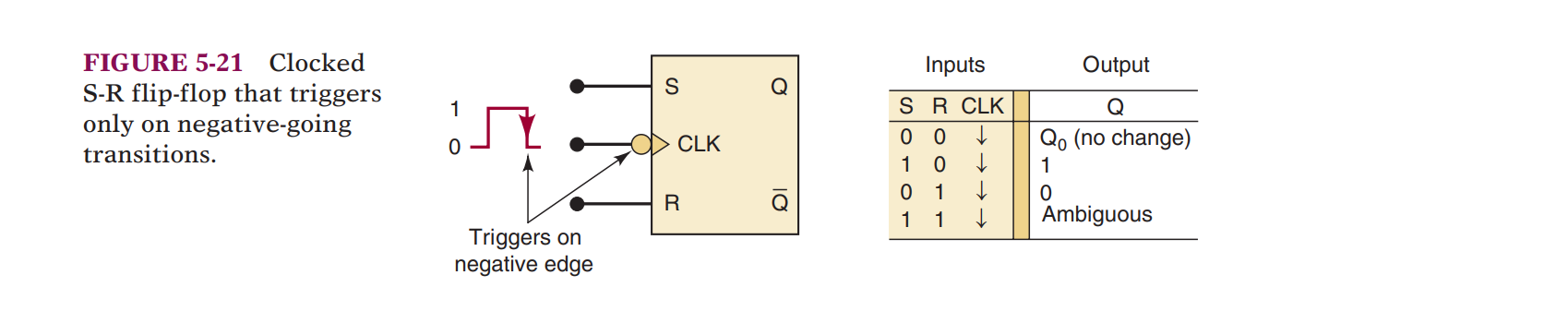 Solved 5 8 Apply The S R And Clk Waveforms Of Figure 5 20