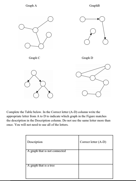 Solved Graph A GraphB Graph C Graph D Complete the Table | Chegg.com