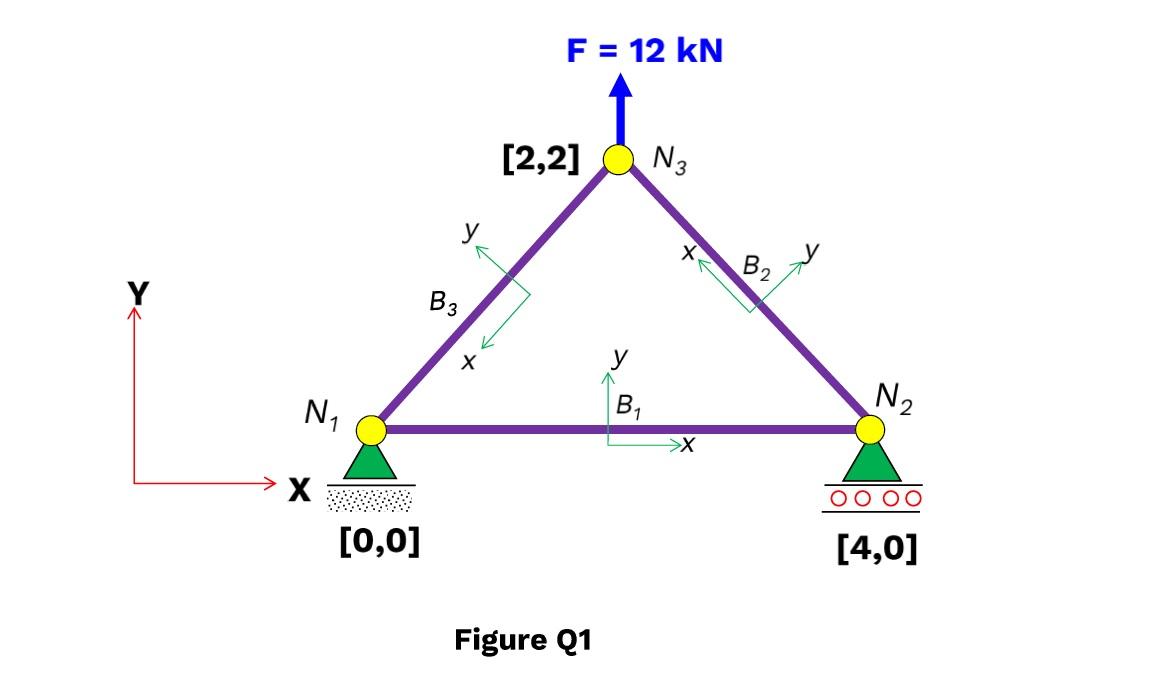 Solved Q1) a three-noded planar triangular truss, shown in | Chegg.com