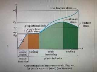 Solved In the graph below, the modulus of toughness can be | Chegg.com