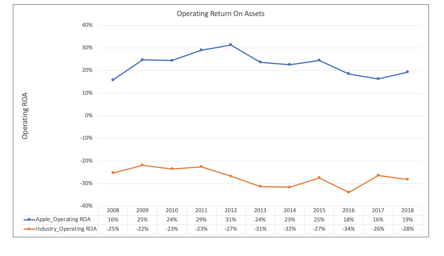 Solved Operating Return On AssetsOperating Return On | Chegg.com