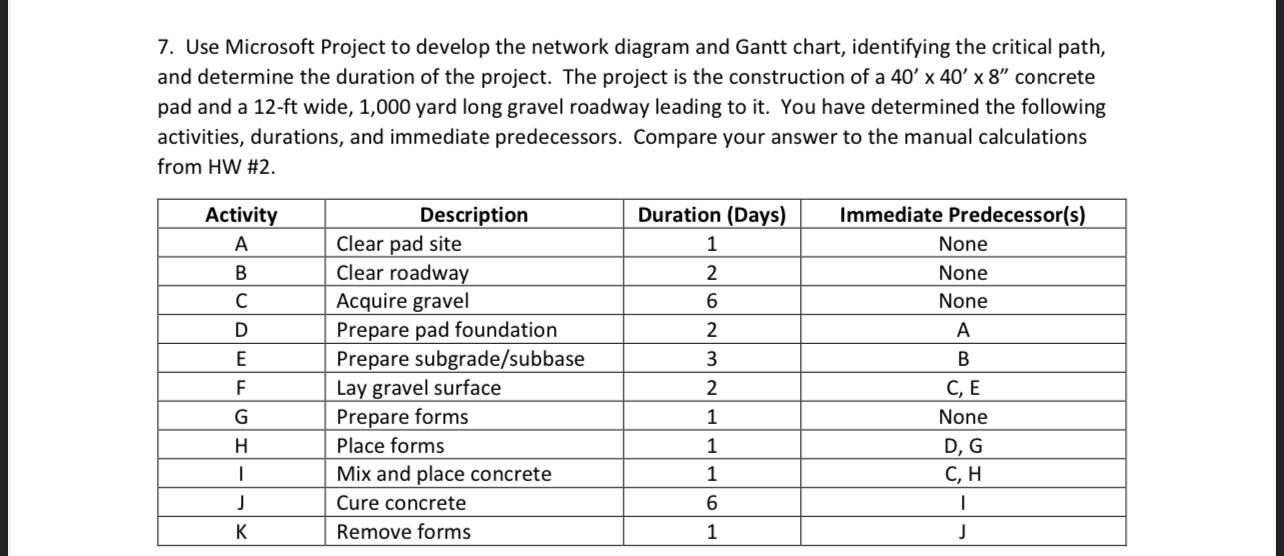 Solved 7. Use Microsoft Project to develop the network | Chegg.com